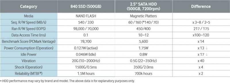 ความแตกต่างระหว่าง SSD กับ Harddisk จะรุ่งหรือจะร่วงรู้กัน!