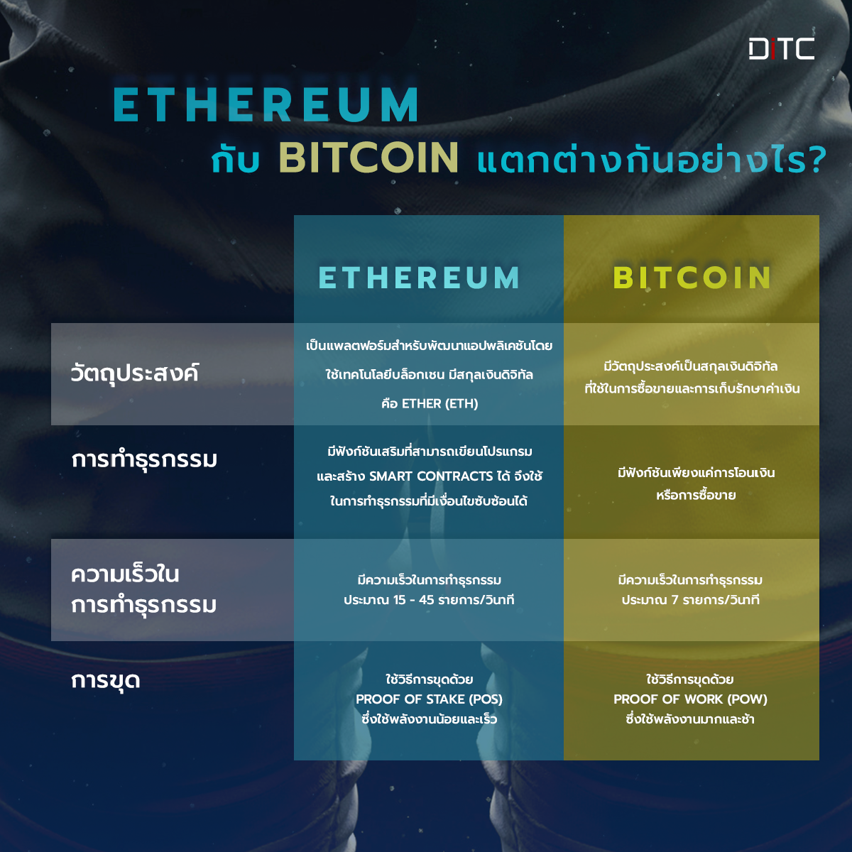 Ethereum คืออะไร ต่างกับ Bitcoin อย่างไร
