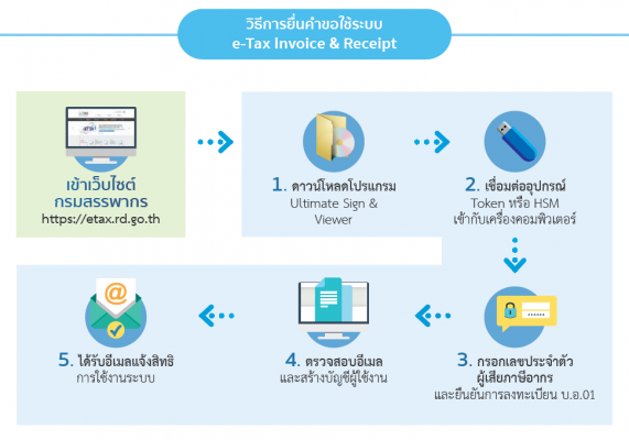 วิธีการลงทะเบียน เพื่อใช้งาน ระบบ e-Tax Invoice & e-Receipt