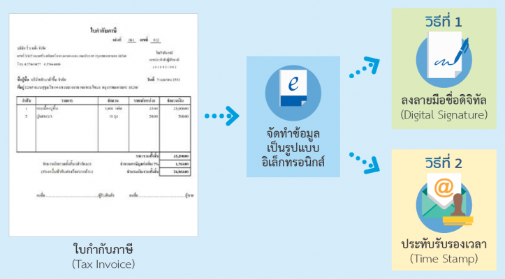 ระบบ e-Tax Invoice & e-Receipt คืออะไร I DiTC