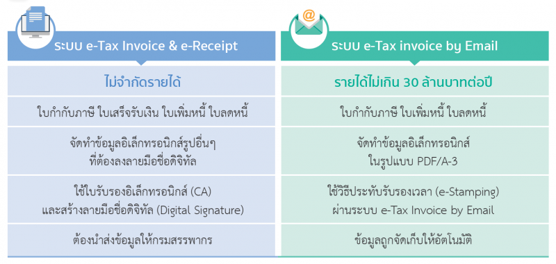 ระบบ e-Tax Invoice & e-Receipt คืออะไร I DiTC
