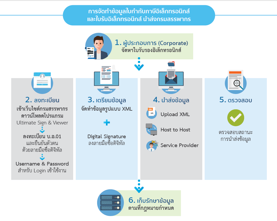 ระบบ e-Tax Invoice & e-Receipt คืออะไร I DiTC