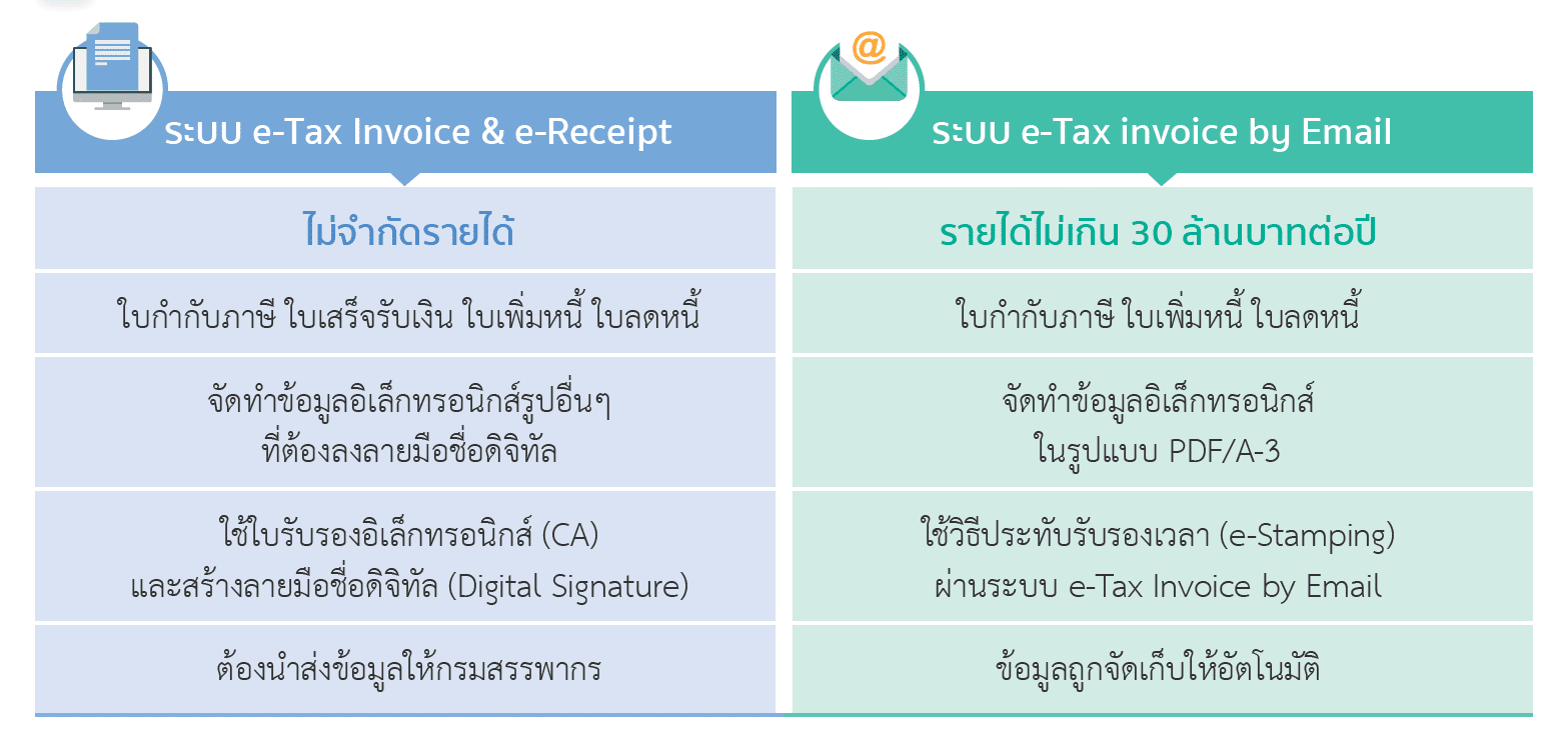 e-Tax Invoice & e-Receipt กับ e-Tax Invoice by e-mail ต่างกันอย่างไร