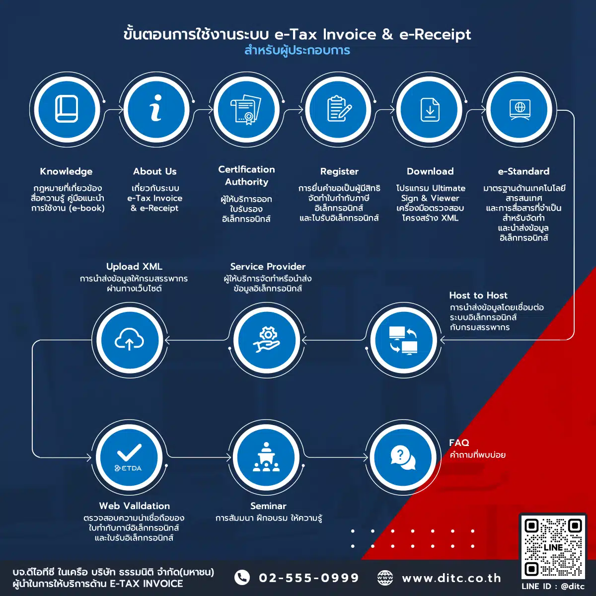 Easy E-Receipt โอกาสทองผู้ประกอบการ อยากร่วมโครงการต้องทำยังไง